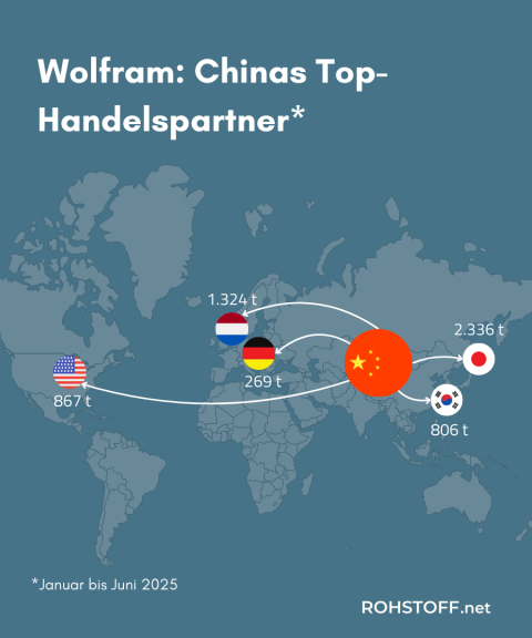 Wolframversorgung angespannt: Chinas Exportpolitik beeinflusst globale Märkte - ROHSTOFF.net